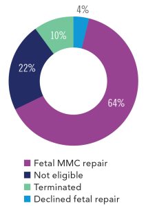 Myelomeningocele repair outcomes | Children's Minnesota