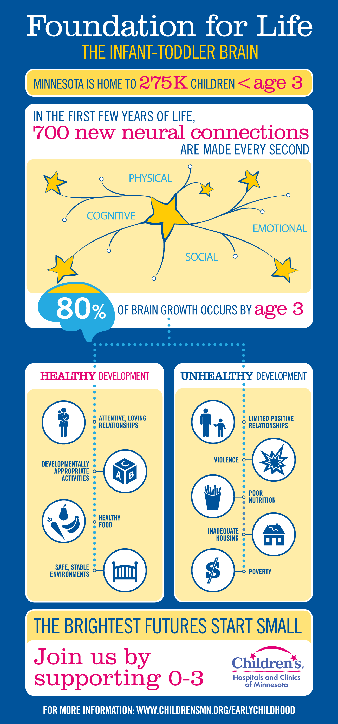 Early Childhood - Children's Minnesota