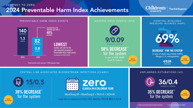 Advancing Excellence - 2023-2024 - Children's Minnesota